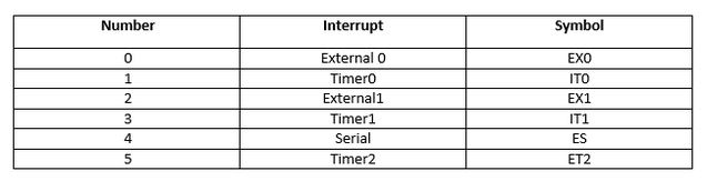 Programming External hardware Interrupts in 8051 Microcontroller - Gadgetronicx - 188金宝搏bet官方,欢迎您~